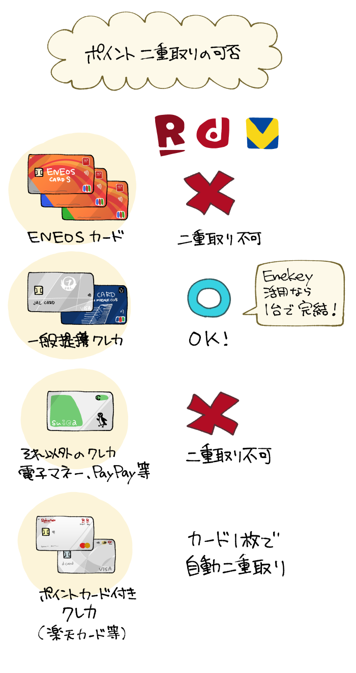 結局ENEOSで1番お得な支払い方法とは？クレジットカードの選び方やPayPayの是非も詳しく解説 | オトクレカ