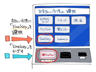 結局ENEOSで1番お得な支払い方法とは？クレジットカードの選び方やPayPayの是非も詳しく解説 | オトクレカ
