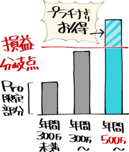 JALカードプラチナProを選ぶべきはどんな人？損益分岐点やANAカードとの比較も解説します！ | オトクレカ