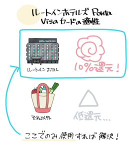ルートインホテルズPonta VISAカードとは？メリットとお得な使い方を詳しく解説 | オトクレカ